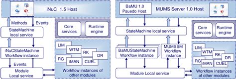 Workflow Based Architecture Of Intelligent Nursing Cart And Station Download Scientific Diagram