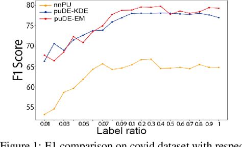 Table 1 From Document Set Expansion With Positive Unlabeled Learning A Density Estimation Based