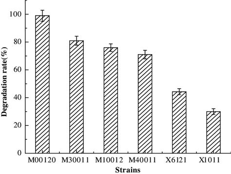 Hplc Analysis Of The Ota Degradation Activity Of Strains Isolated From