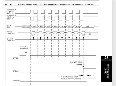 Spi协议总结spi 时钟占空比 Csdn博客