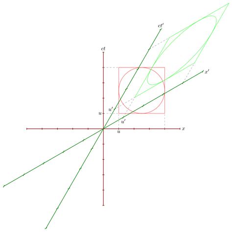 Pgfplots Minkowski Diagram Non Orthogonal Axis Tex Latex Stack