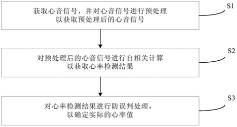 Heart Rate Detection Method And Device Eureka Patsnap