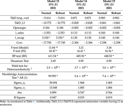 interaction models static panel data analysis download scientific