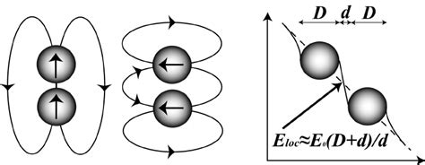 Illustration Of Electromagnetic Coupling Between Metal Particles An Download Scientific