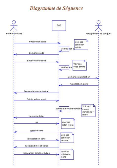 Exercices de modélisation UML Etudes de Cas avec correction Exercices UML
