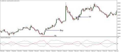 Average Sentiment Oscillator The Forex Geek