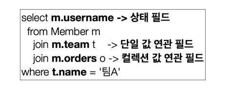 [자바 orm 표준 jpa 프로그래밍 기본편] 섹션 11 객체지향 쿼리 언어2 중급 문법