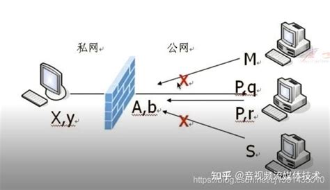 Webrtc学习之路 Turnstun服务原理及搭建 知乎