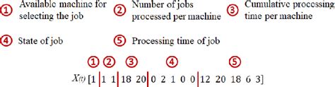 Figure 2 From Dynamic Parallel Machine Scheduling With Deep Q Network Semantic Scholar