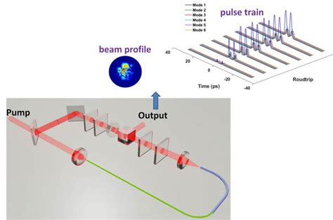 Spatiotemporal Soliton Molecule In Multimode Fiber Lasers Advances In