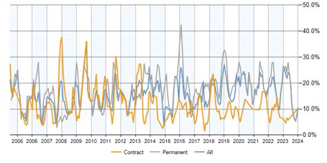 Net Contracts In Belfast Co Occurring Skills And Contractor Rates It Jobs Watch