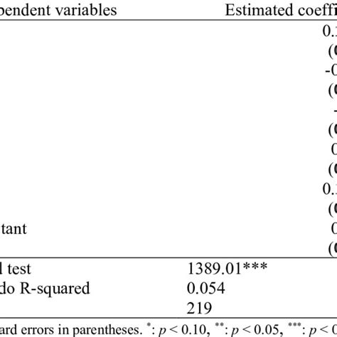 Probit Model Used To Obtain Propensity Scores Download Scientific
