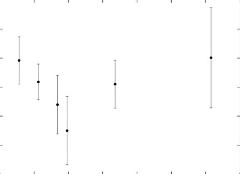 Stationary Hamming Distance Vs Age At Which The Immunizations Start Download Scientific