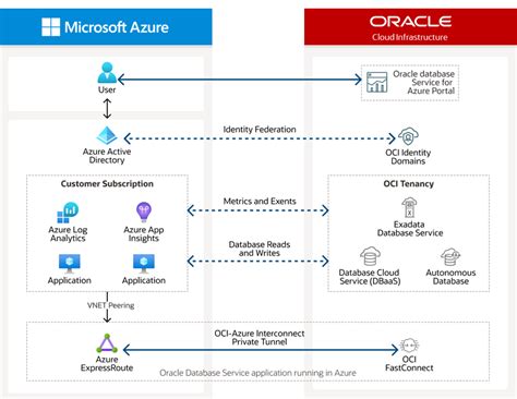 Odsa For Java Developers Part 1 — Introduction To Oracle Database Service For Azure By