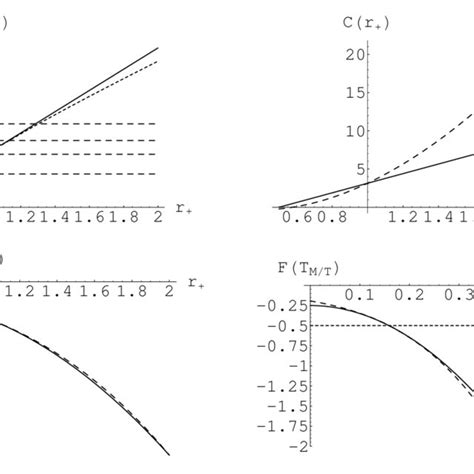 Coordinate Matching Of ρ R Hawking Temperature T R With