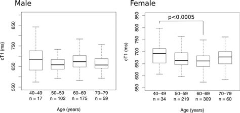 Boxplots Showing Distribution Of Ct1 In The Reference Population By Age Download Scientific
