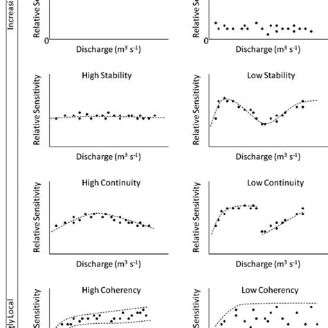 Characteristic Patterns Of Global Local Model Sensitivity The Download Scientific Diagram