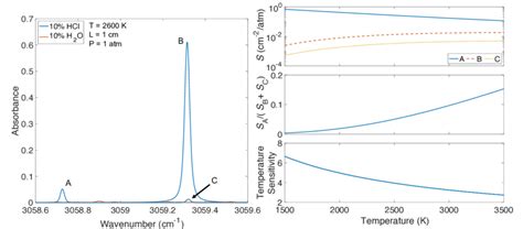 Left Simulated Absorbance Spectra Of Hcl And H 2 O Near 3 27 M At Download Scientific Diagram