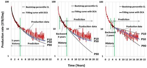 Probabilistic Decline Curve Analysis Approaches Encyclopedia Mdpi Probabilistic Decline Curve Analysis Approaches Encyclopedia Mdpi