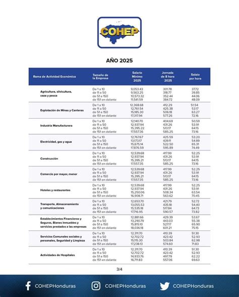 ¿de Cuanto Es El Aumento Al Salario Mínimo Para Este 2024 En Honduras