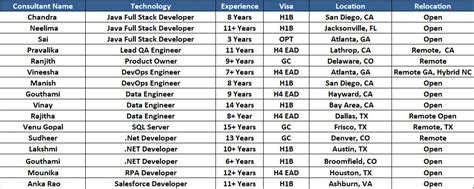 Komala Yadav On Linkedin Recruiters Hotlist Consultants Projects Positions Corp2corp Share