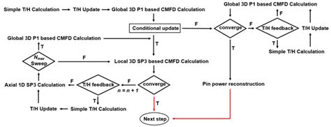Transient Calculation Flow For 3d 1d Scheme With Global Cmfd