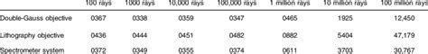 computation times of gpu based tracing in seconds download table