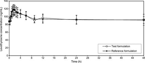 Mean Levothyroxine Concentration ±sd Time Profiles After Download Scientific Diagram