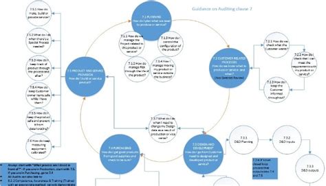 As9100 Revision C Auditing Clause 7