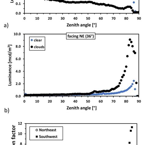 The Two Upper Graphs A And B Show The Angular Luminance Distribution