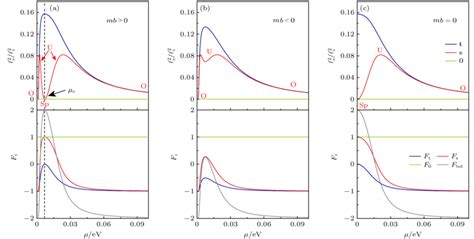 Dimensionless Cooperon Gap And Weighting Factor As A Function Of The Download Scientific