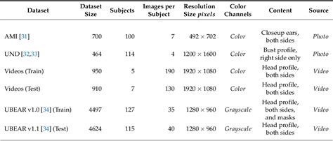 table 2 from ear detection and localization with convolutional neural