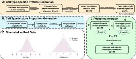 bulk rna seq data simulation from mixtures of cell types a cell type