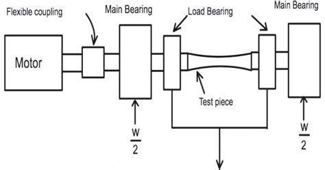 Fatigue Test Experimental Setup Download Scientific Diagram