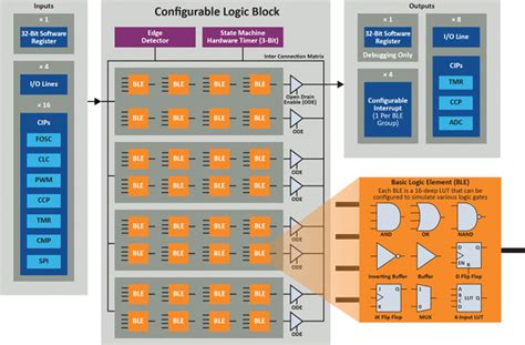 The Next Evolutionary Step In Customizable Logic Microchip Releases