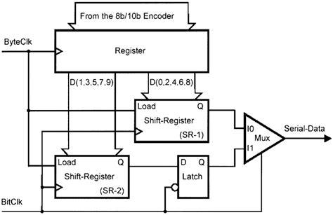 block diagram of the dual phase serializer download scientific diagram