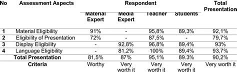 Recapitulation Of Respondent Questionnaire Results Download