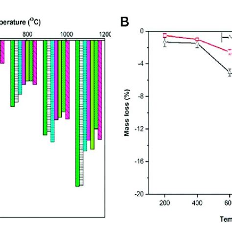 Density Loss Of Control And Dolerite Mixes As Function Of Temperature