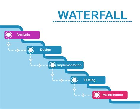 What Is Waterfall Project Management