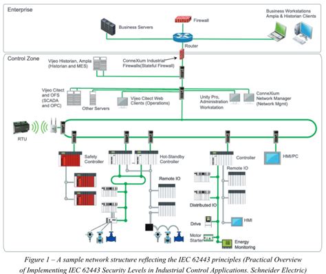 Iec62443 Examples Of Practical Requirements Implementation Part 2