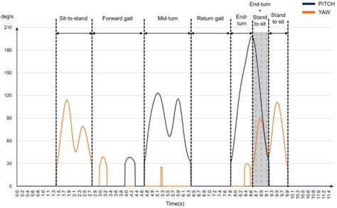 The Example Of Identification The Tug Sub Tasks Using Angular Velocity