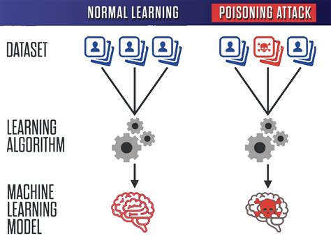 Ml Model Security Preventing The 6 Most Common Attacks Excella