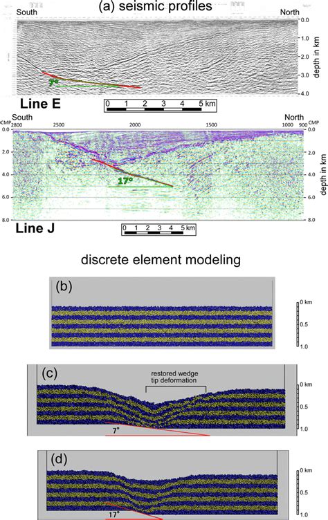 Numerical Simulation By Means Of Discrete Element Modeling Numerical Download Scientific