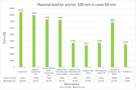 Pullout Behavior Of Cast In Place Anchors With Different Embedment Depths Idea Statica