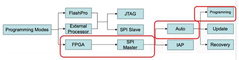 Fpga Guide Walkthrough Verilog Basics On Beaglev Fire Beaglev