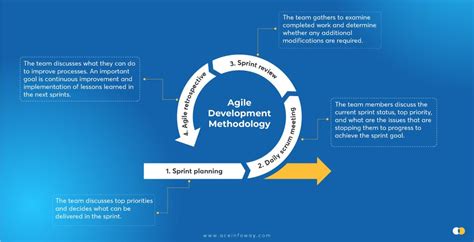 Agile SDLC Best Agile Software Development Practices Agile Software Development