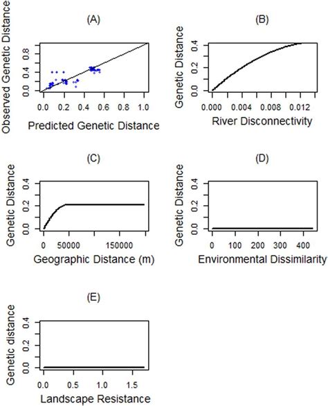 Generalised Dissimilarity Modelling Gdm Of Variables Associated With