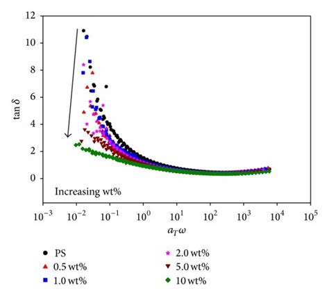 Tan ⁡ δ Plot Of A Psnanofiber And B Psnanosheet Blend In Terms Of
