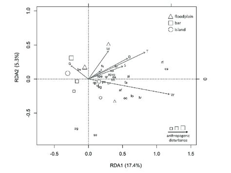 rda ordination biplot of the observations on 234 plots arrows