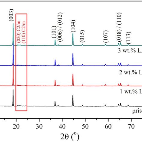 Xrd Patterns Of Li1 20mn0 54ni0 13co0 13o2 Before And After Li2zro3 Download Scientific Diagram